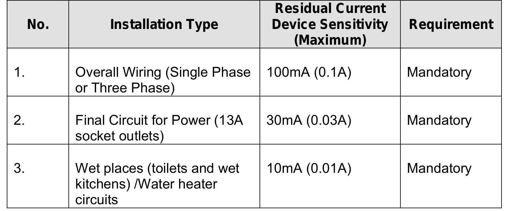 Figure 16 - GUIDELINES FOR ELECTRICAL WIRING IN RESIDENTIAL