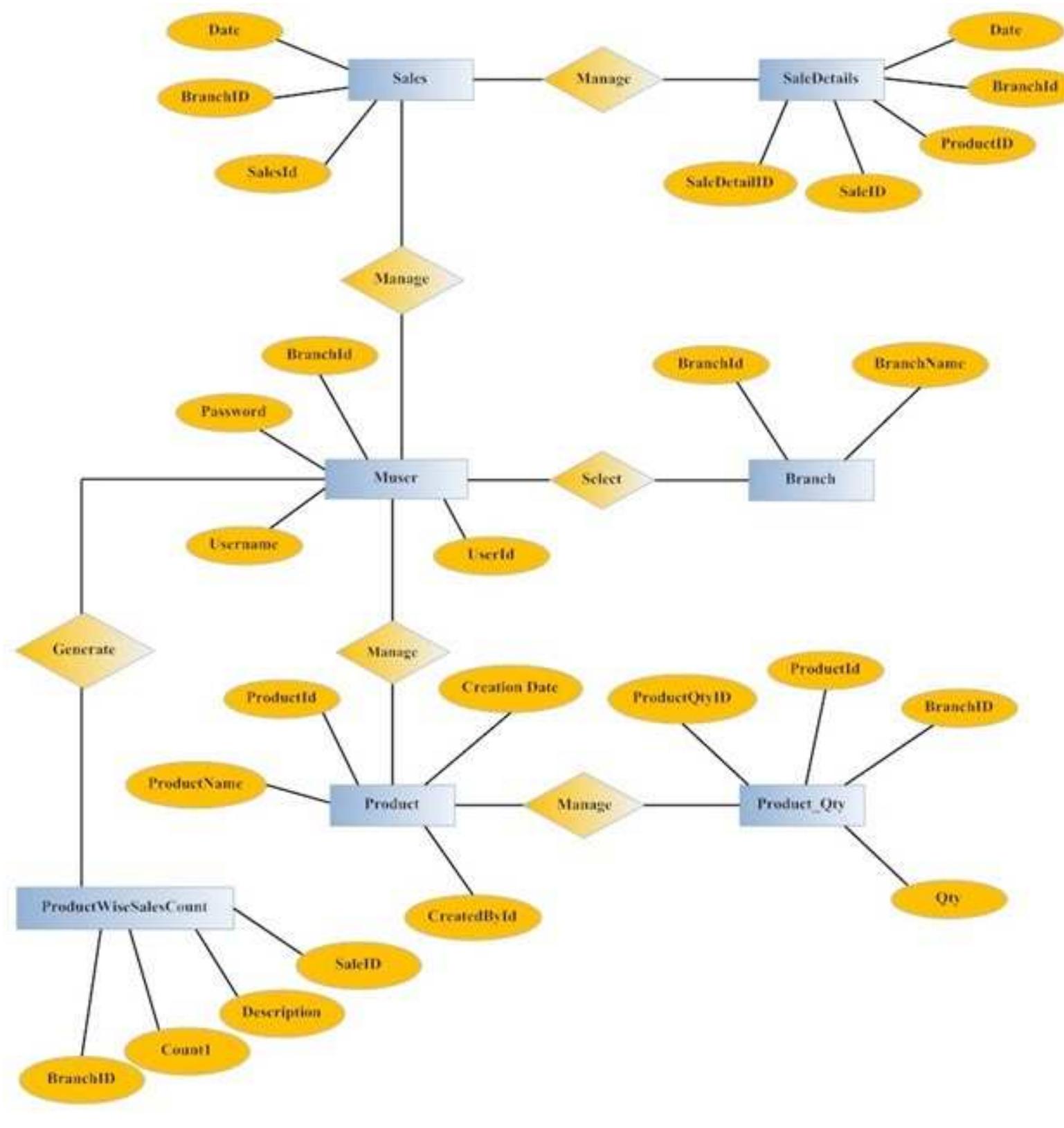 1: entity relationship diagram of market-basket analysis