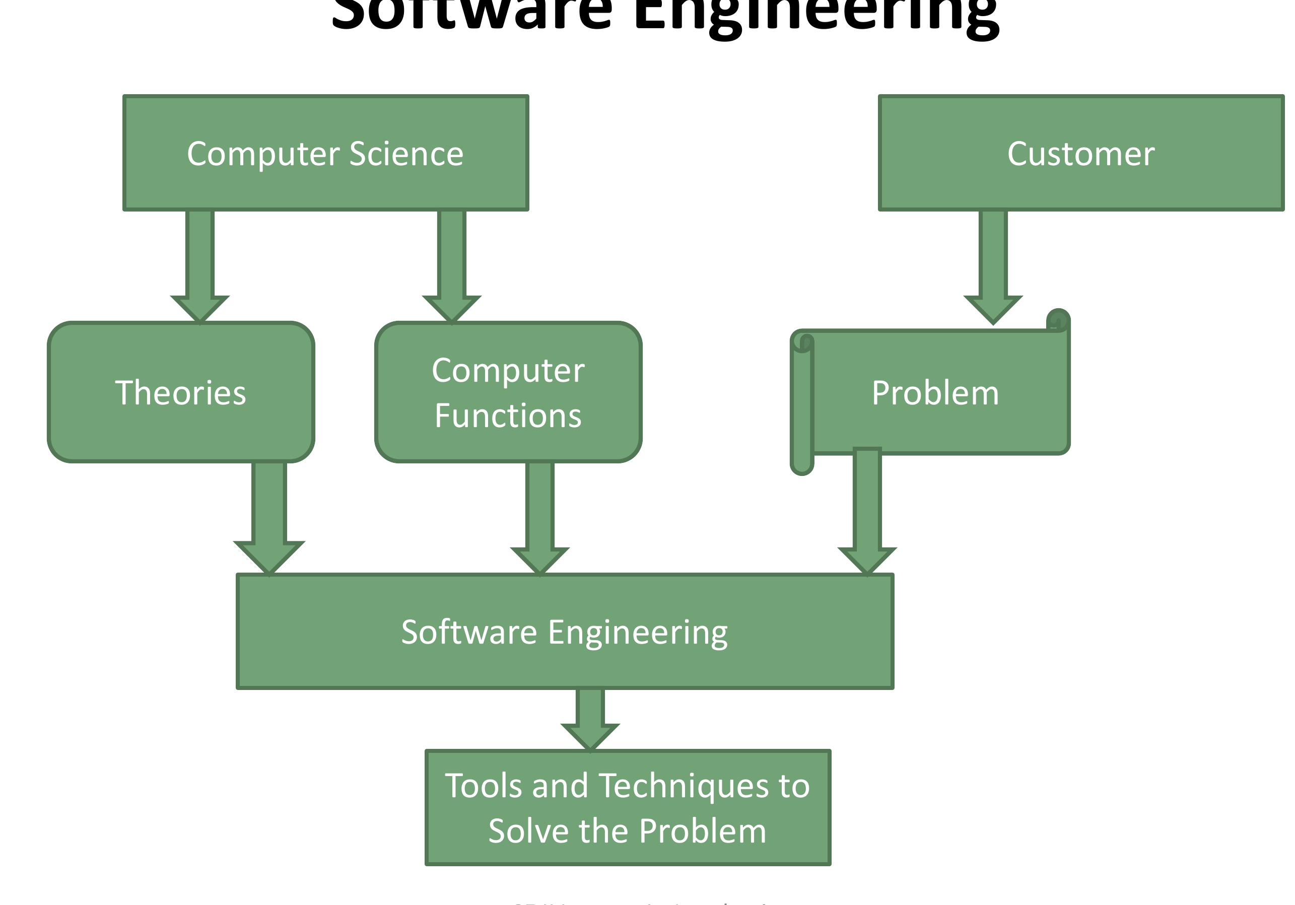 Figure 3 - SOFTWARE ENGINEERING II