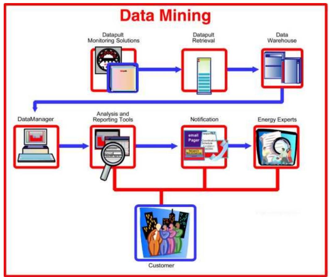 Ata mining is the semi-automatic discovery of patterns,