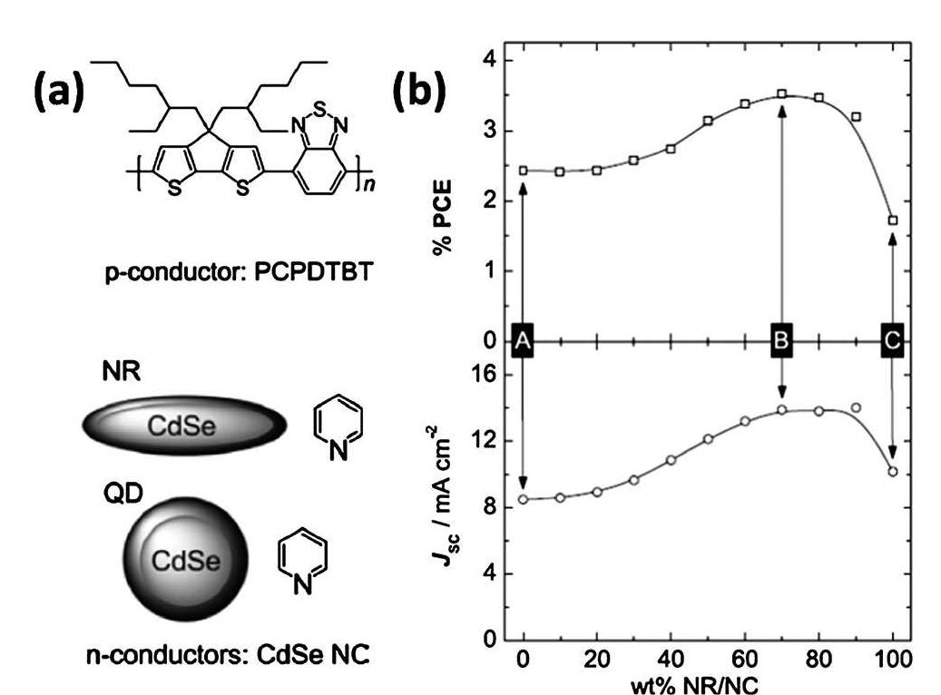 (a) the molecular structure of a low band gap polymer