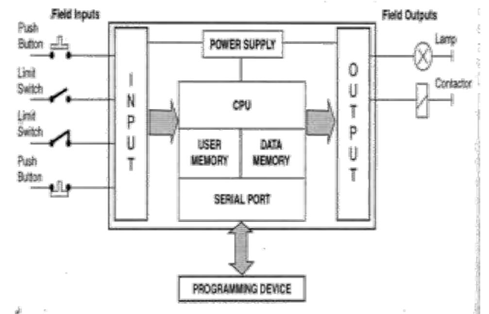 Internal structure of programmable logic controller process.