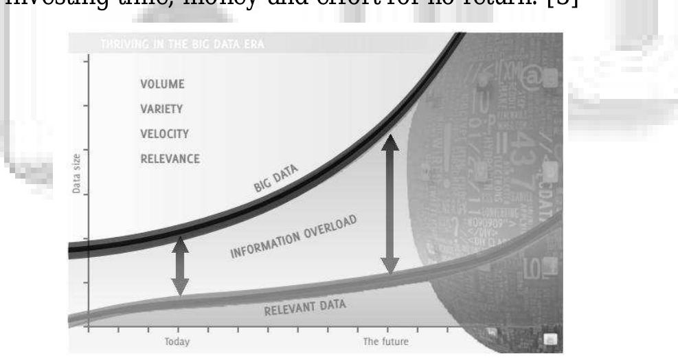 Figure 4 - The Evolution of Big Data
