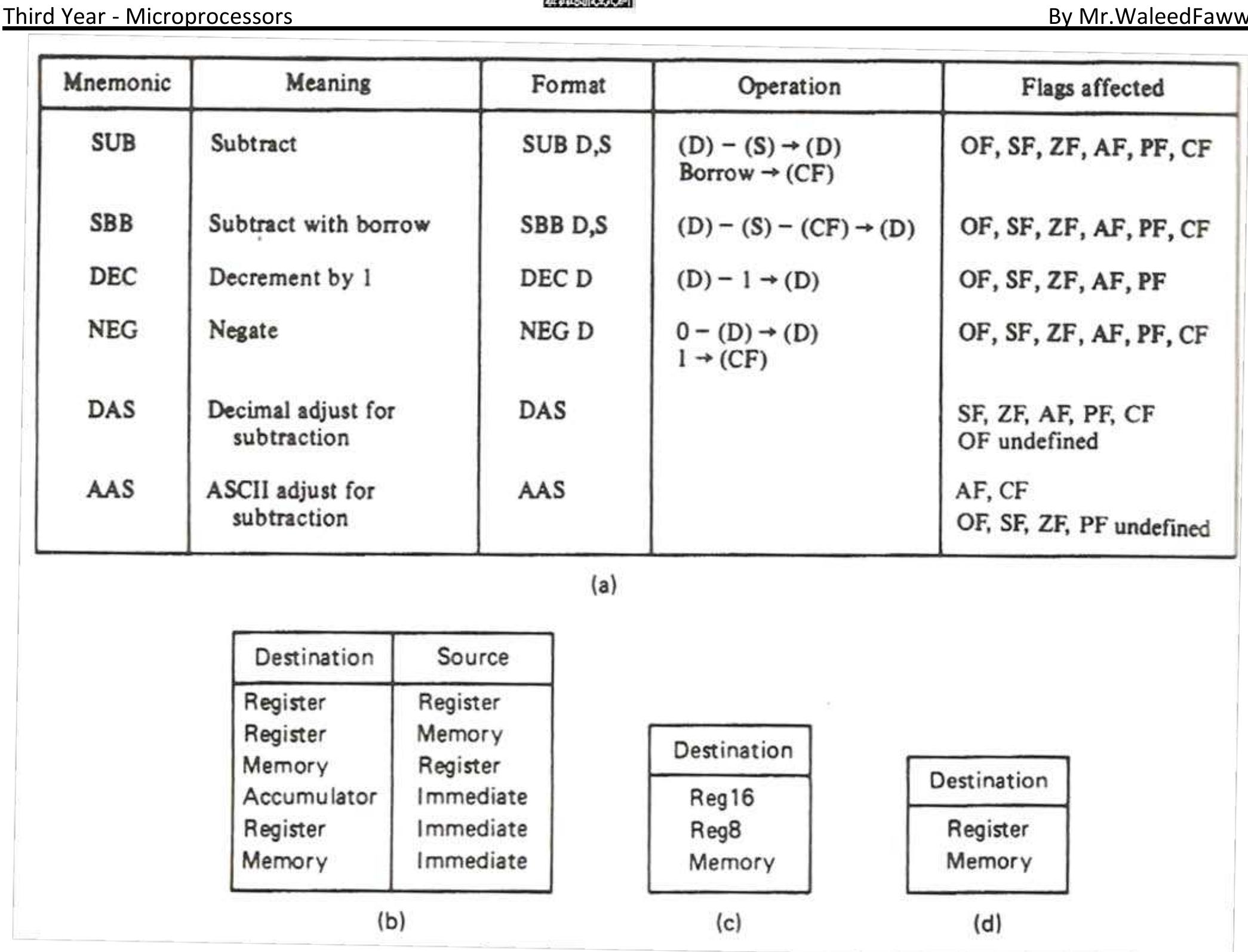(a) subtraction instructions (b) allowed operands for sub