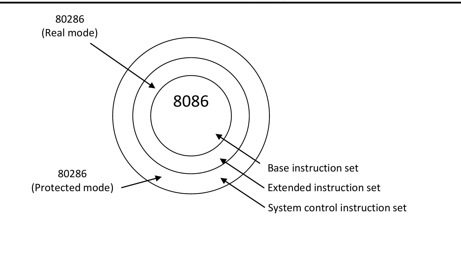 | evolution of the instruction set of the 8086