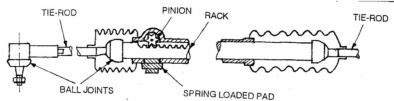 Connected to the stub axle through the rod. the rotating