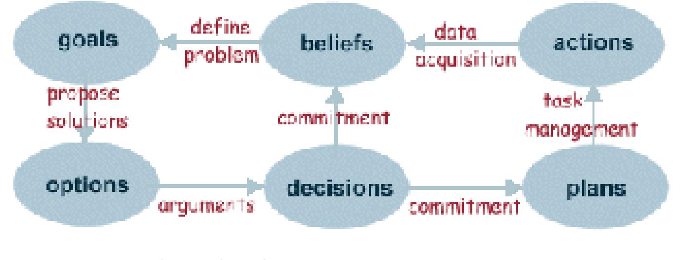 The four elements of proforma task are the plan, decision,