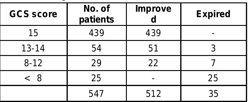 Tabel (3). glasgow coma scale (gcs) score.