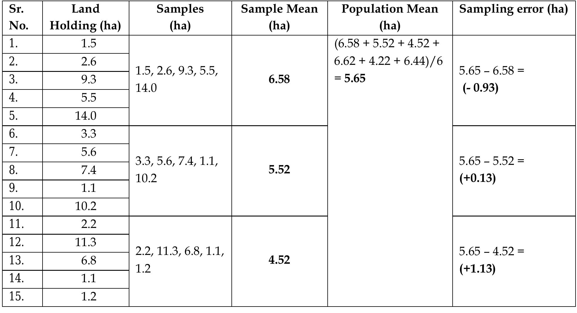 Sampling error reduces