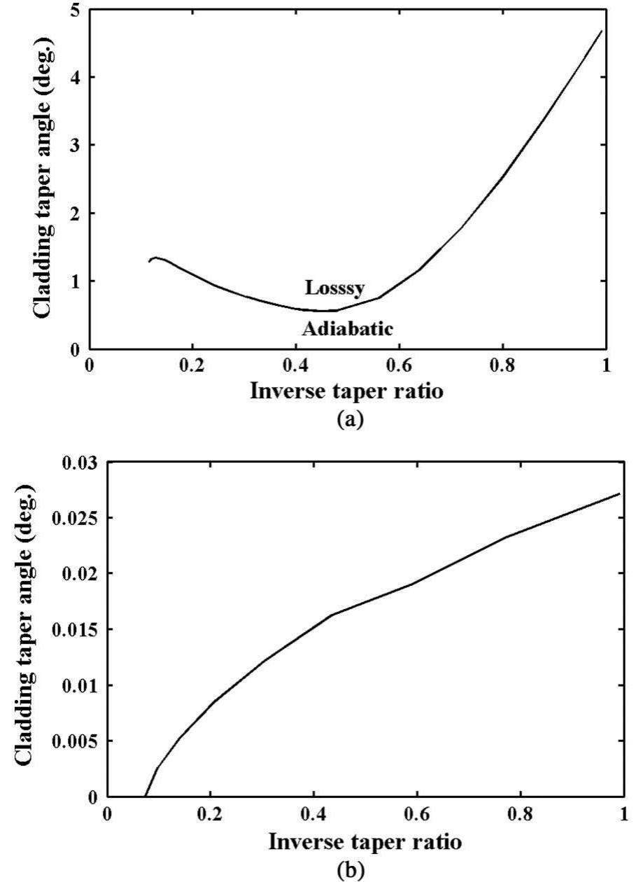 (a) delineation curve of cladding taper angle and (b) clad-