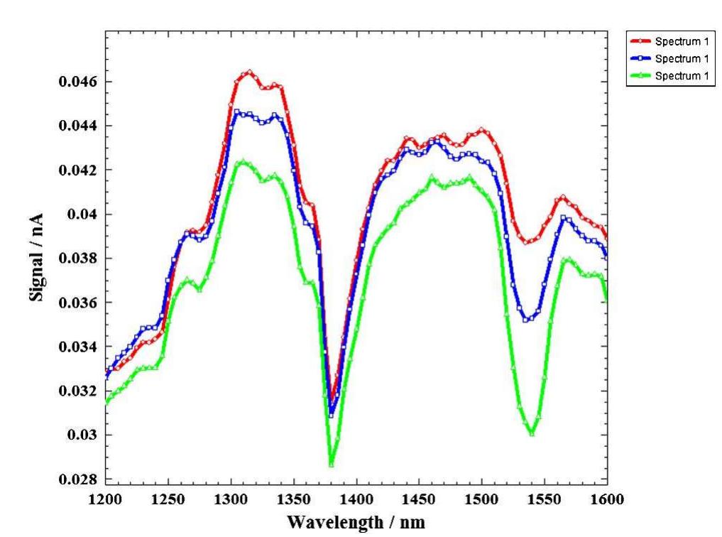 (color online) transmission spectra of tapered fiber with