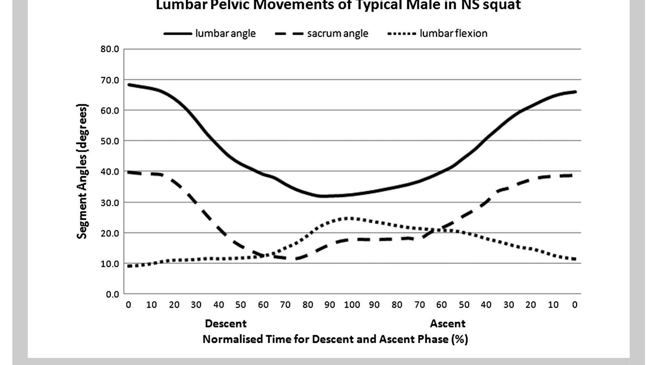 Sample male lumbar angle, sacrum angle, and lumbar flexion