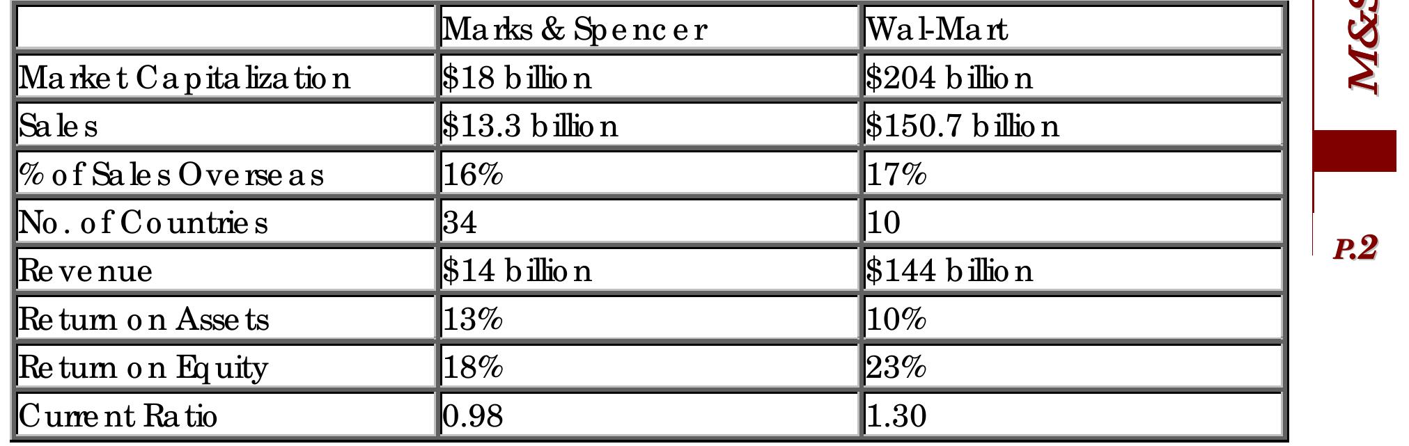 Snapsho to f marks & spenc er compared 'to wal-mart