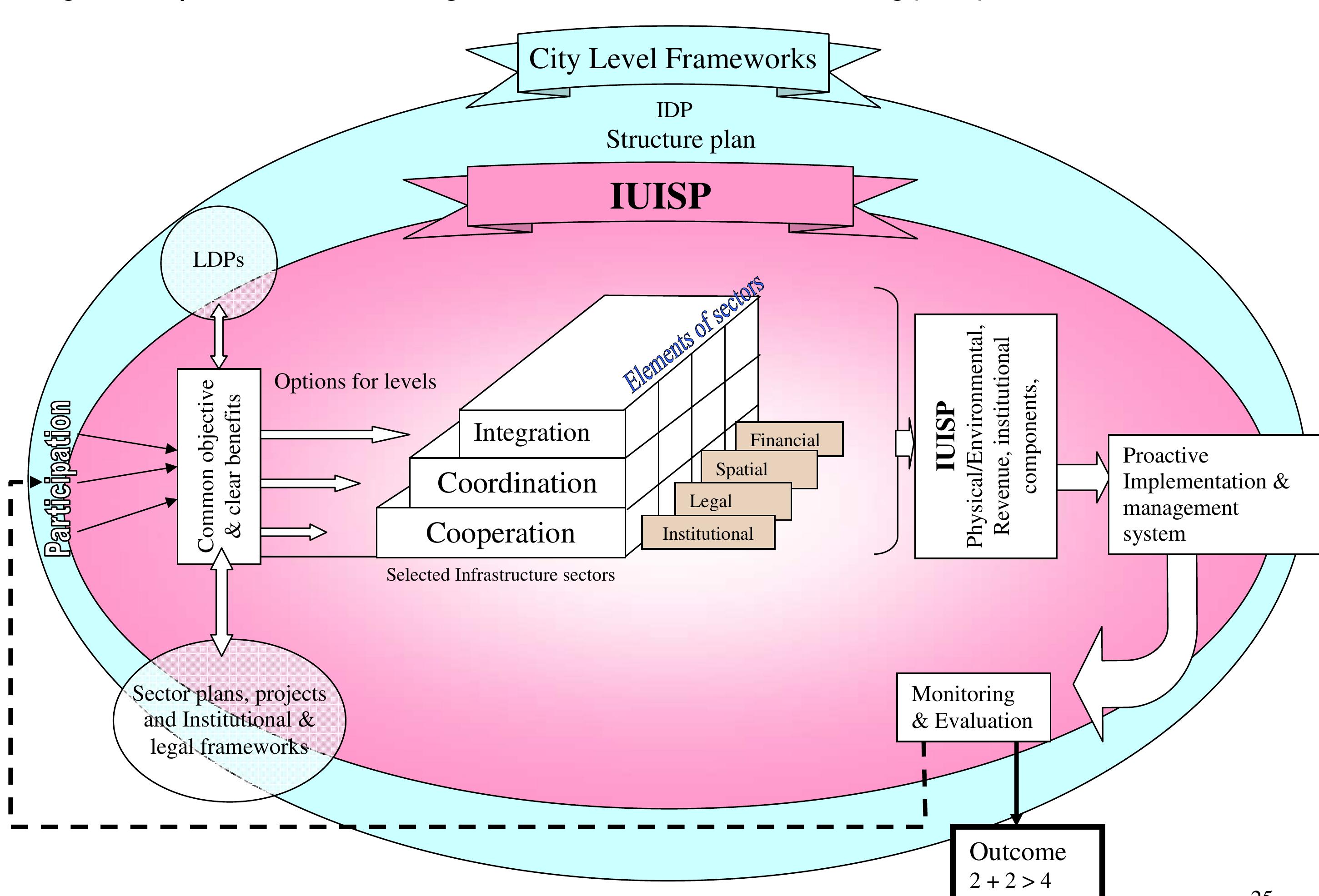 (PDF) INTEGRATED URBAN INFRASTRUCTURE AND SERVICES PLANNING MANUAL