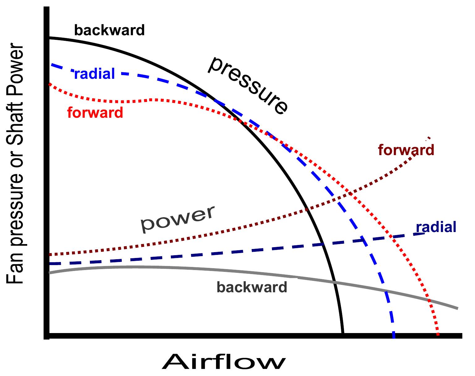 6 actual pressure and shaft power characteristics for