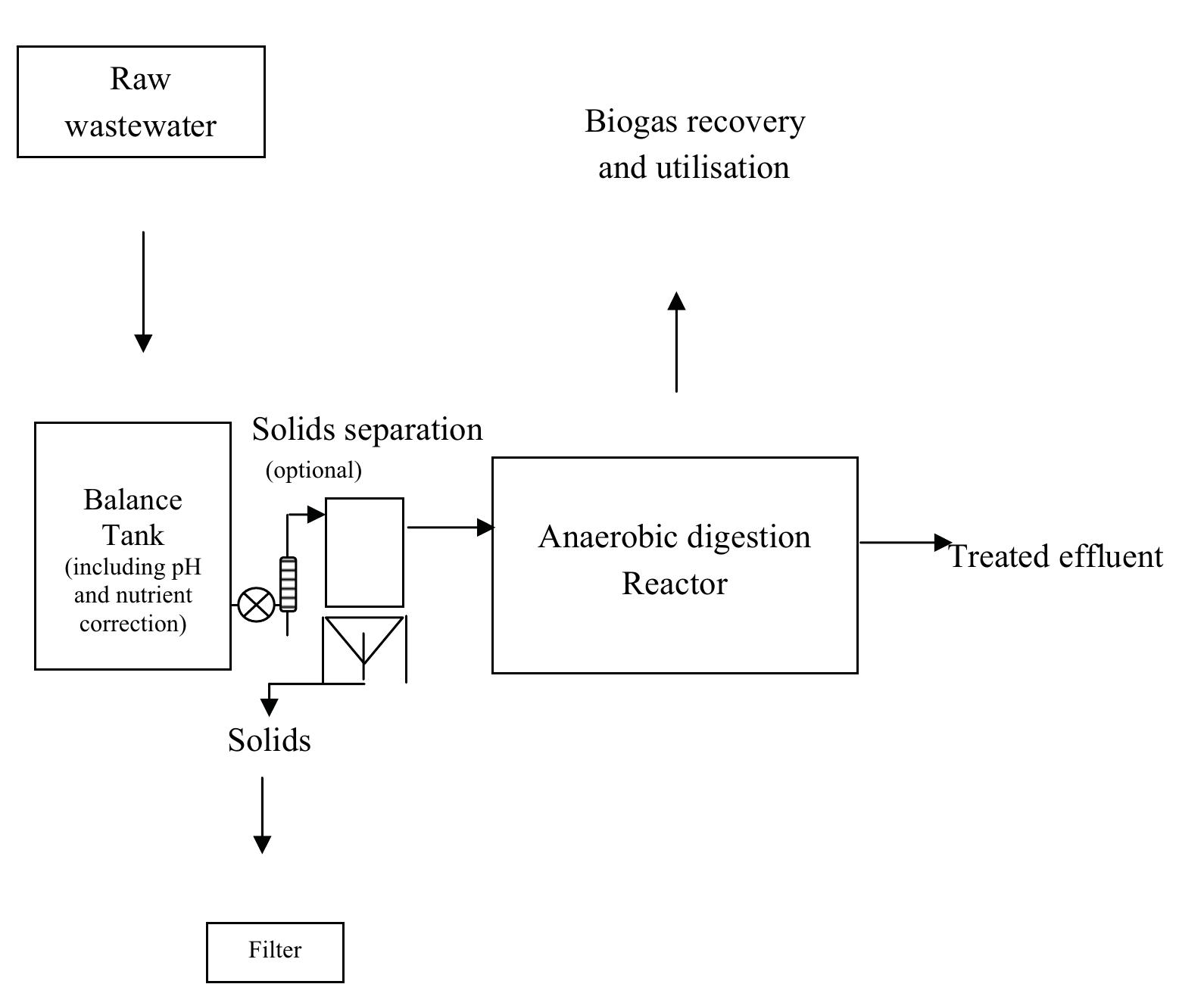 5 basic flow diagram of anaerobic digestion processes to