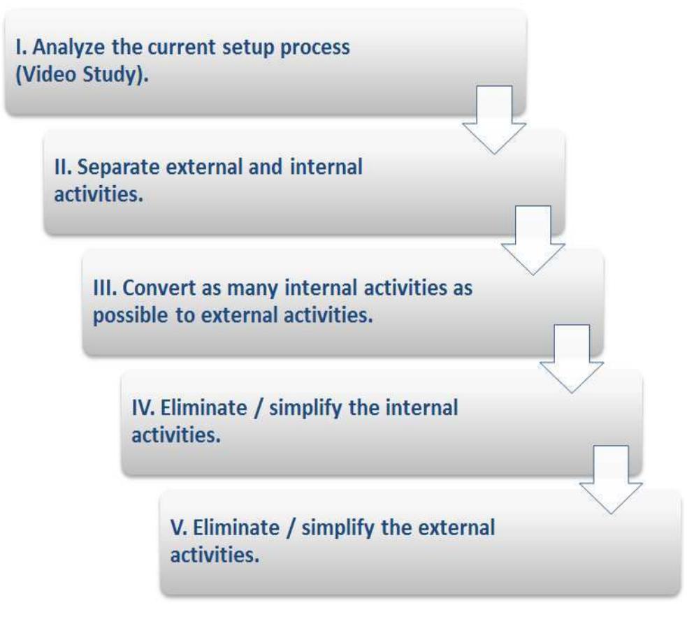The following five-step approach to setup reduction may be