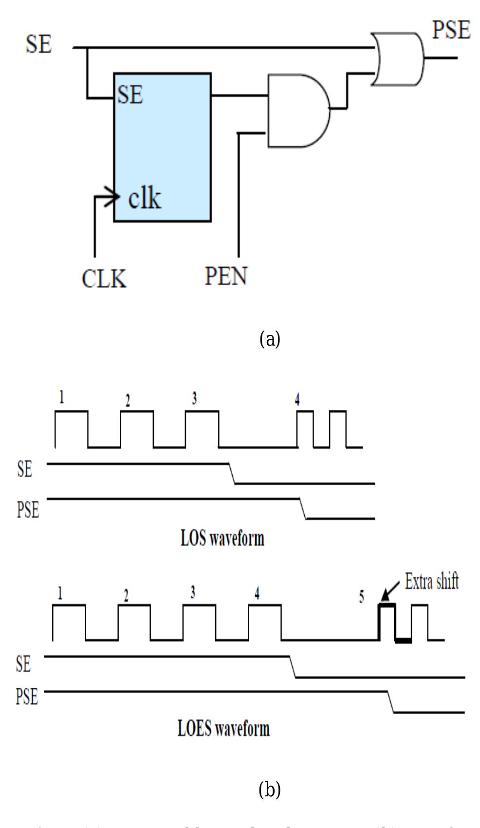Figure 3 - LOC, LOS AND LOES AT-SPEED TESTING METHODOLOGIES