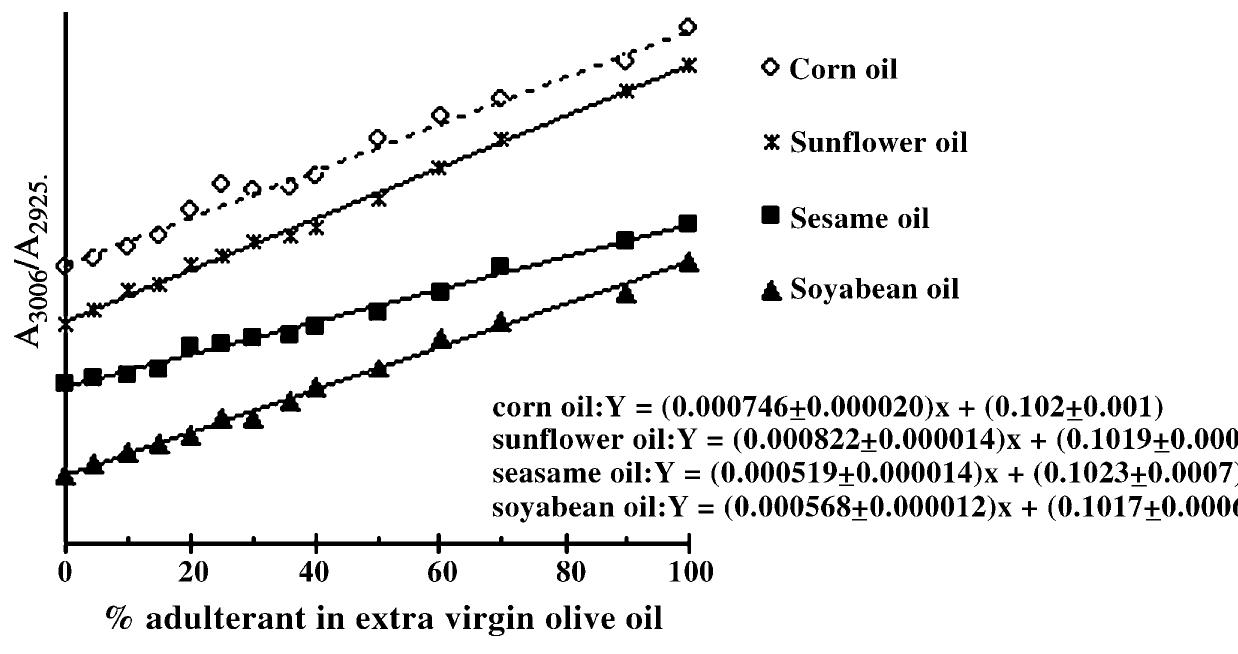The 3009 cm™! band shift vs. the percentage of adulterant