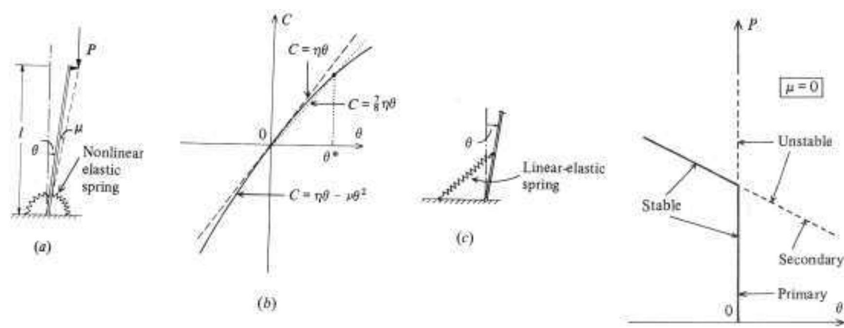 5 simple non-linear buckling model. left: rigid rod under