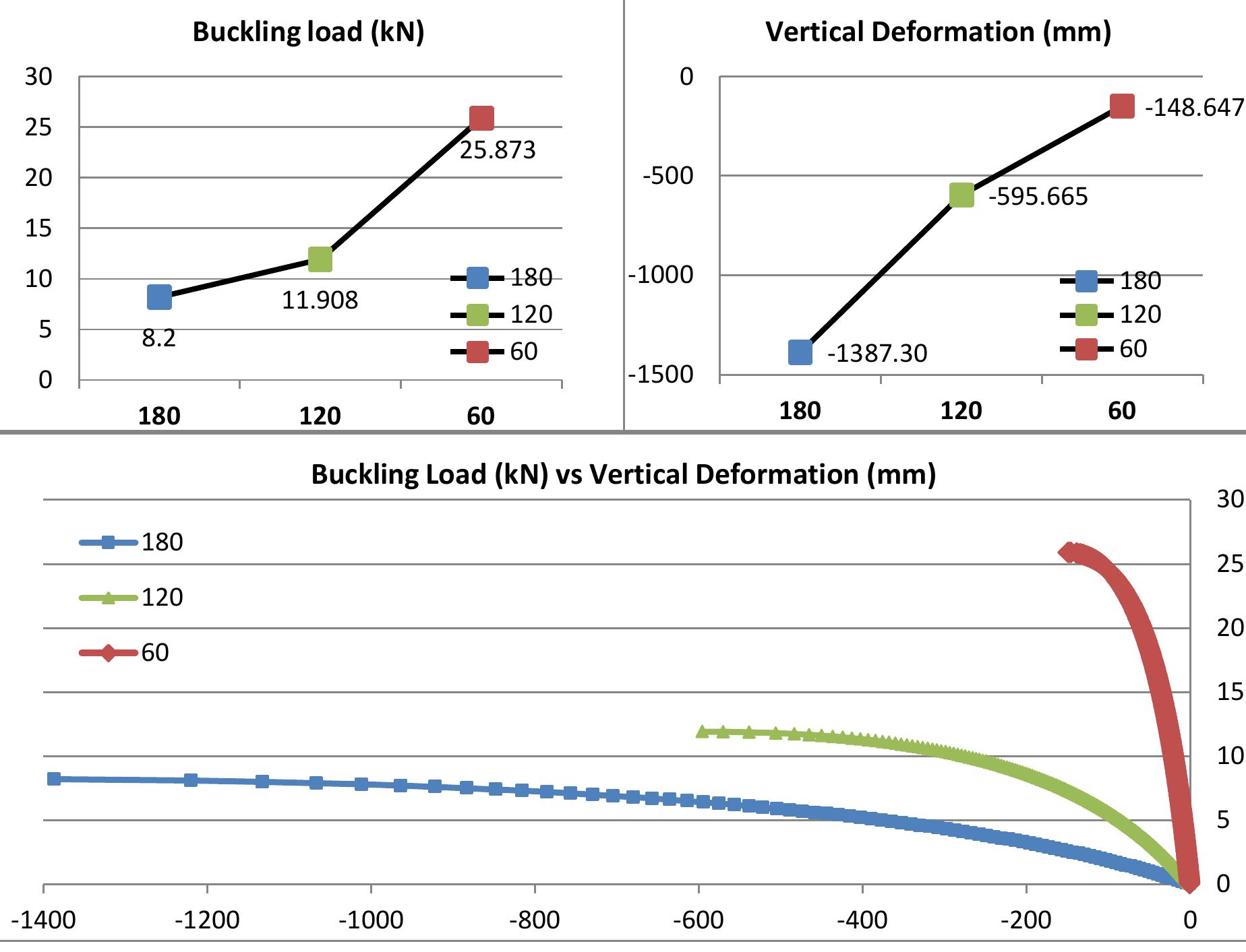 5 subtended arch comparison. top-left: buckling loads.