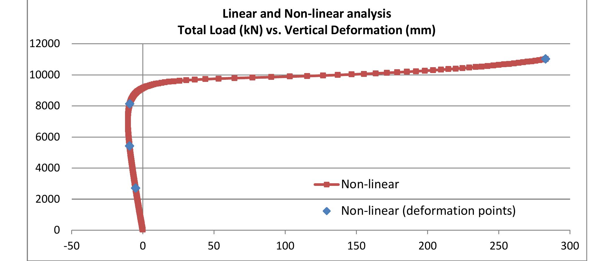 3 5 linear and non-linear analysis comparison with