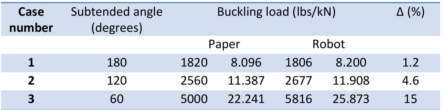 2 buckling loads for three subtended arch angles buckling