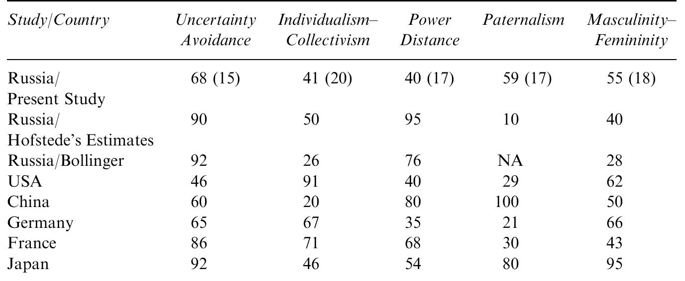 (PDF) Measuring Russian Culture using Hofstede's Dimensions