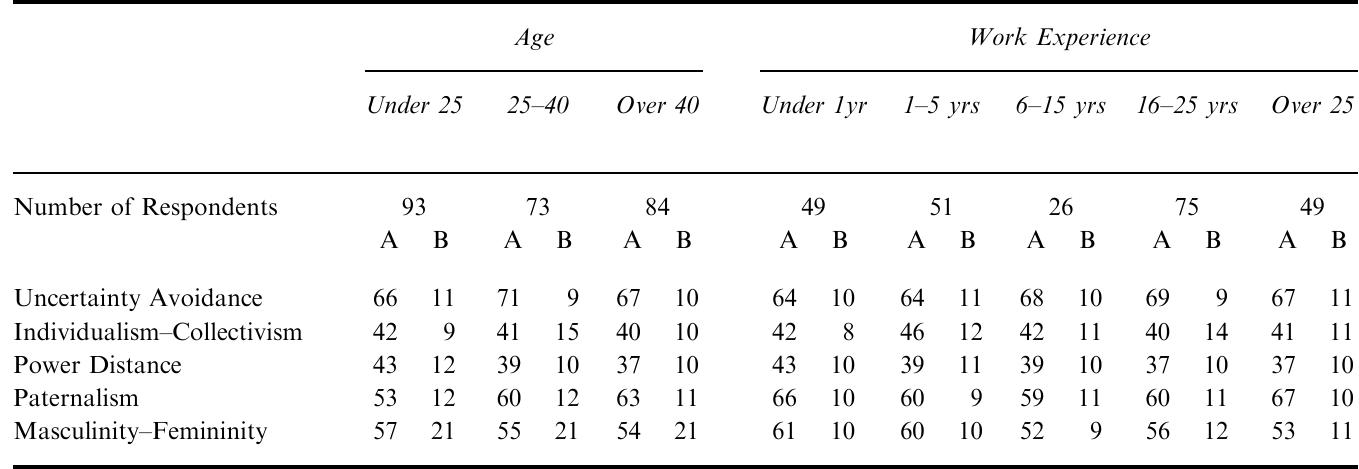 (PDF) Measuring Russian Culture using Hofstede's Dimensions