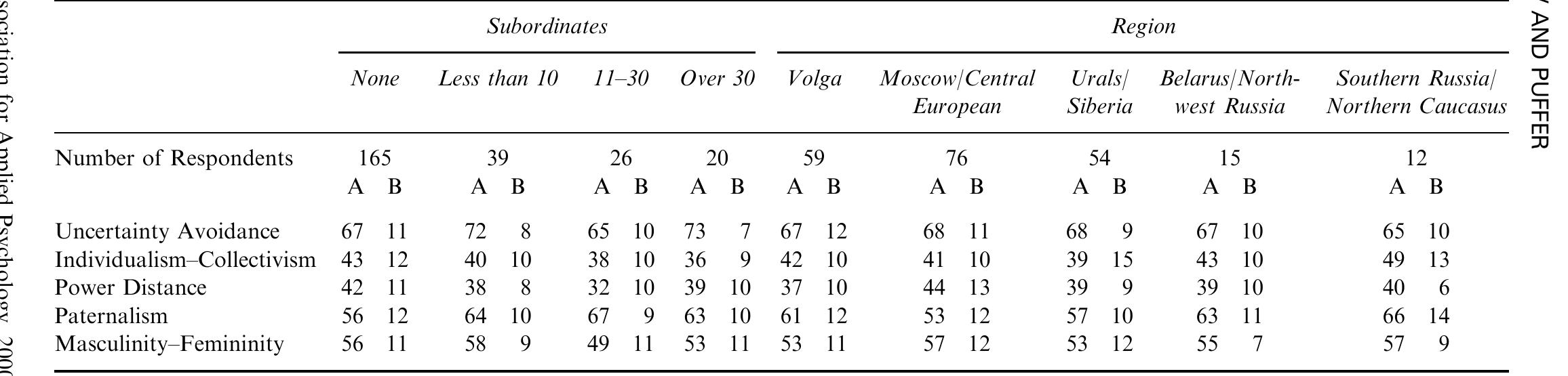 (PDF) Measuring Russian Culture using Hofstede's Dimensions
