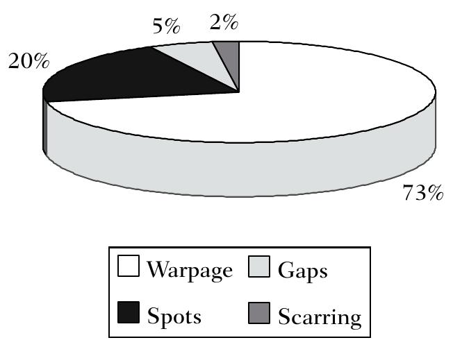 10 injection molding pie chart.