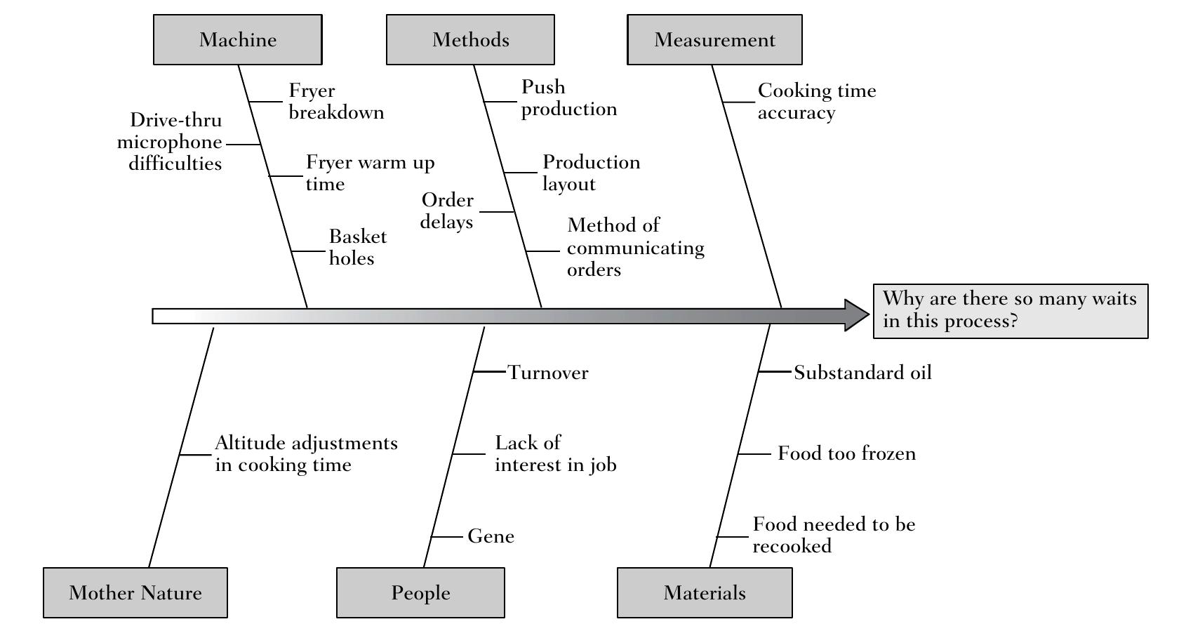 17 the cause-and-effect diagram completed.