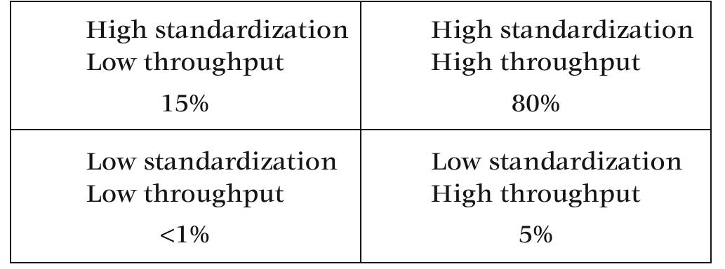 21 process throughput-standardization matrix.