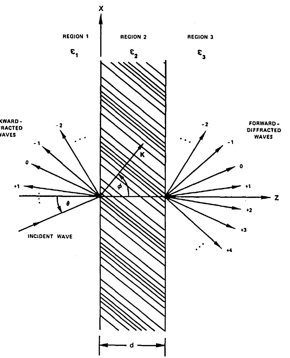 Geometry For Planar Grating Diffraction