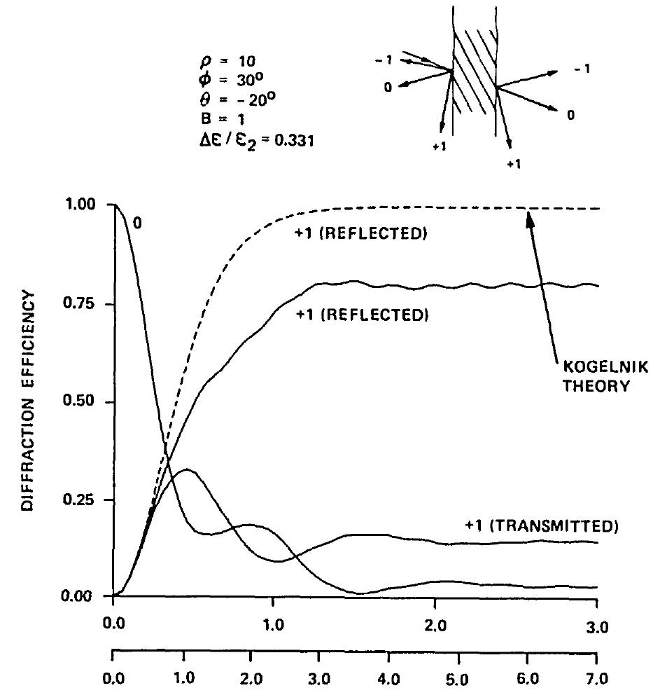 (PDF) Rigorous coupled-wave analysis of planar-grating diffraction