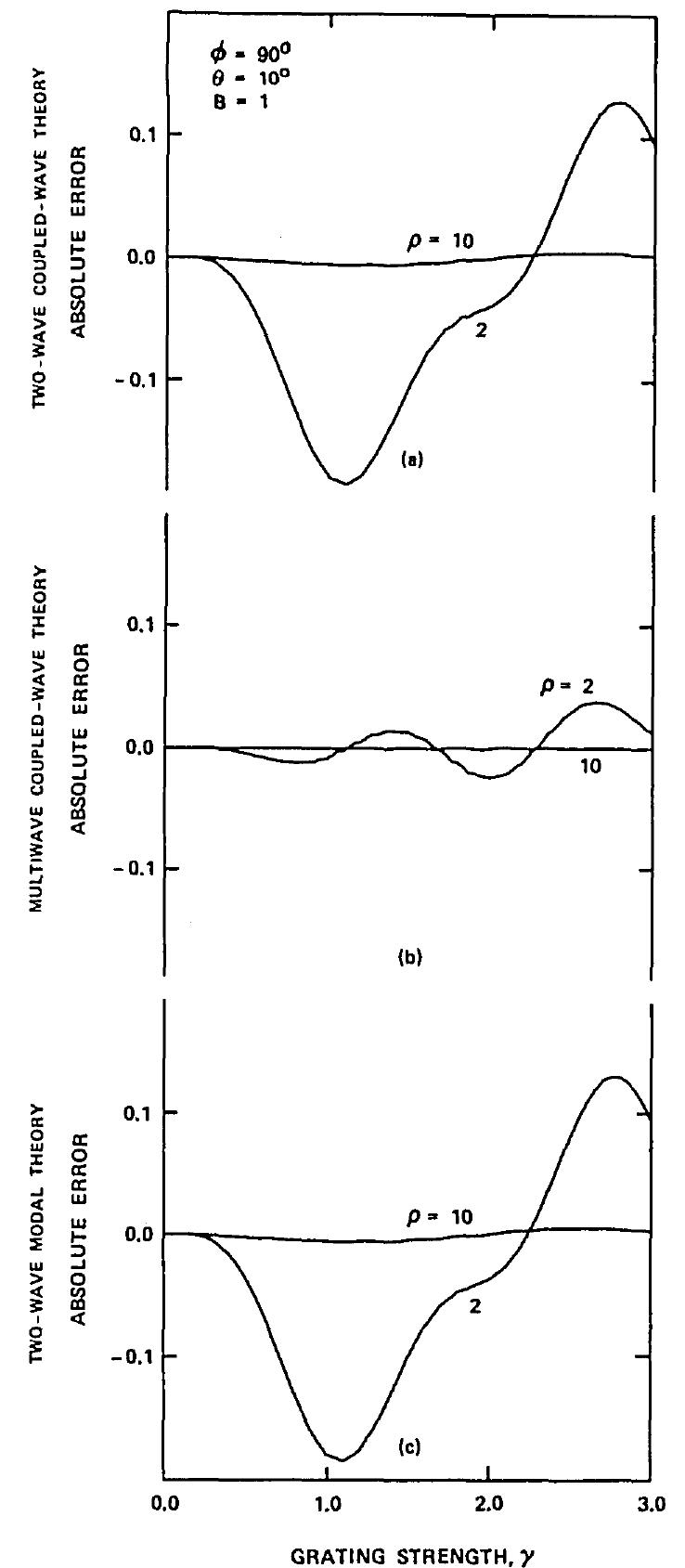 (PDF) Rigorous coupled-wave analysis of planar-grating diffraction