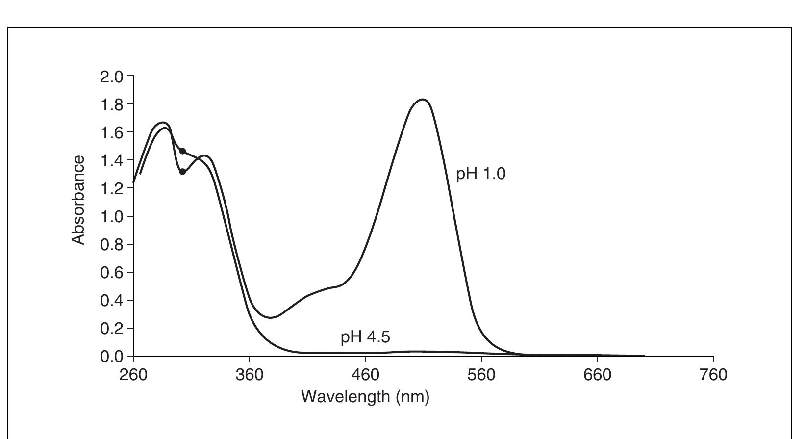 (PDF) Characterization and Measurement of Anthocyanins by UV-Visible ...