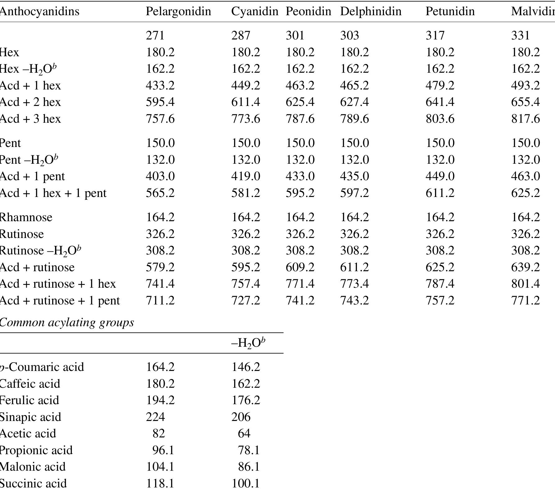 (PDF) Characterization and Measurement of Anthocyanins by UV-Visible ...