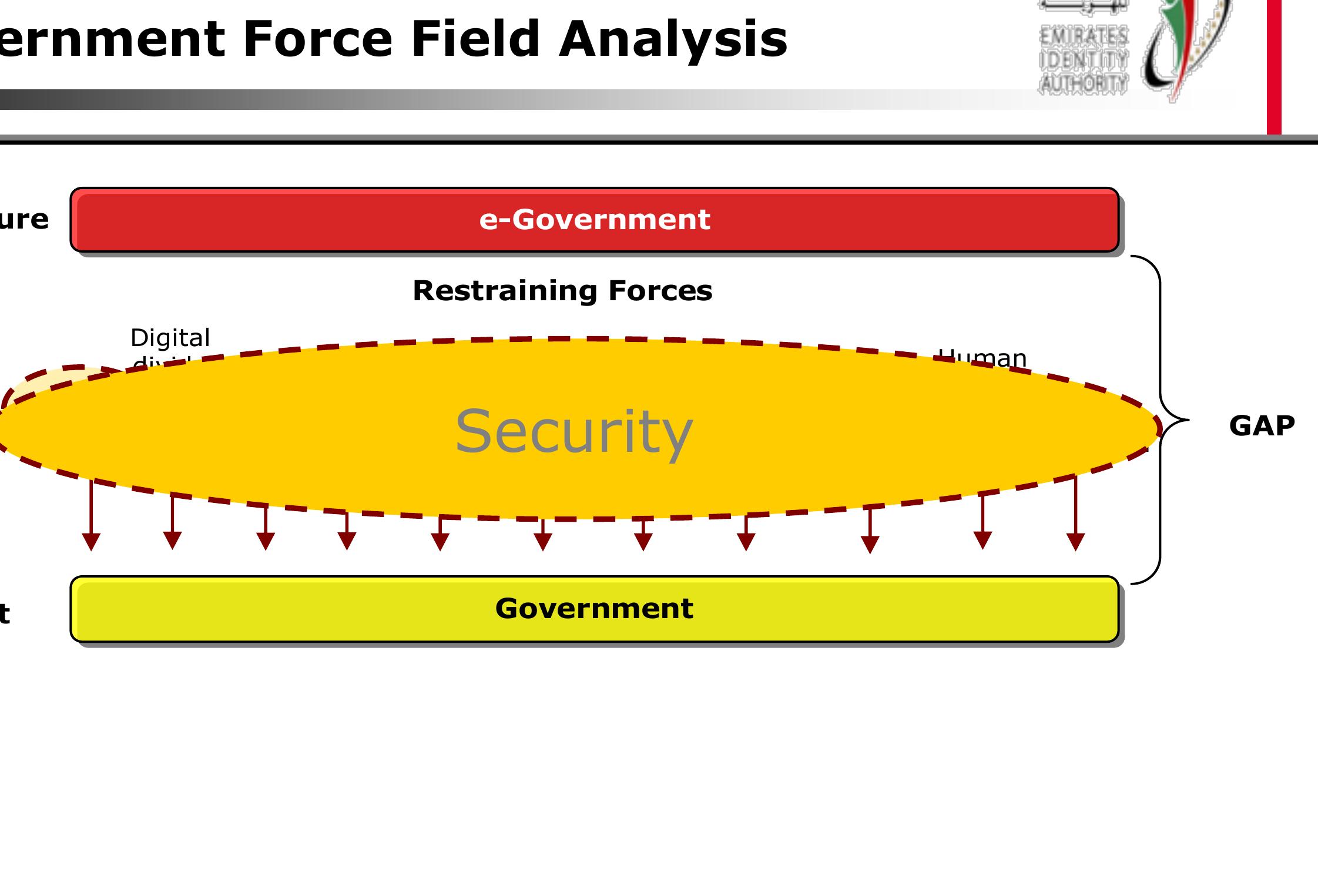 Figure 4 - UAE National ID Card Project: Roadmap to