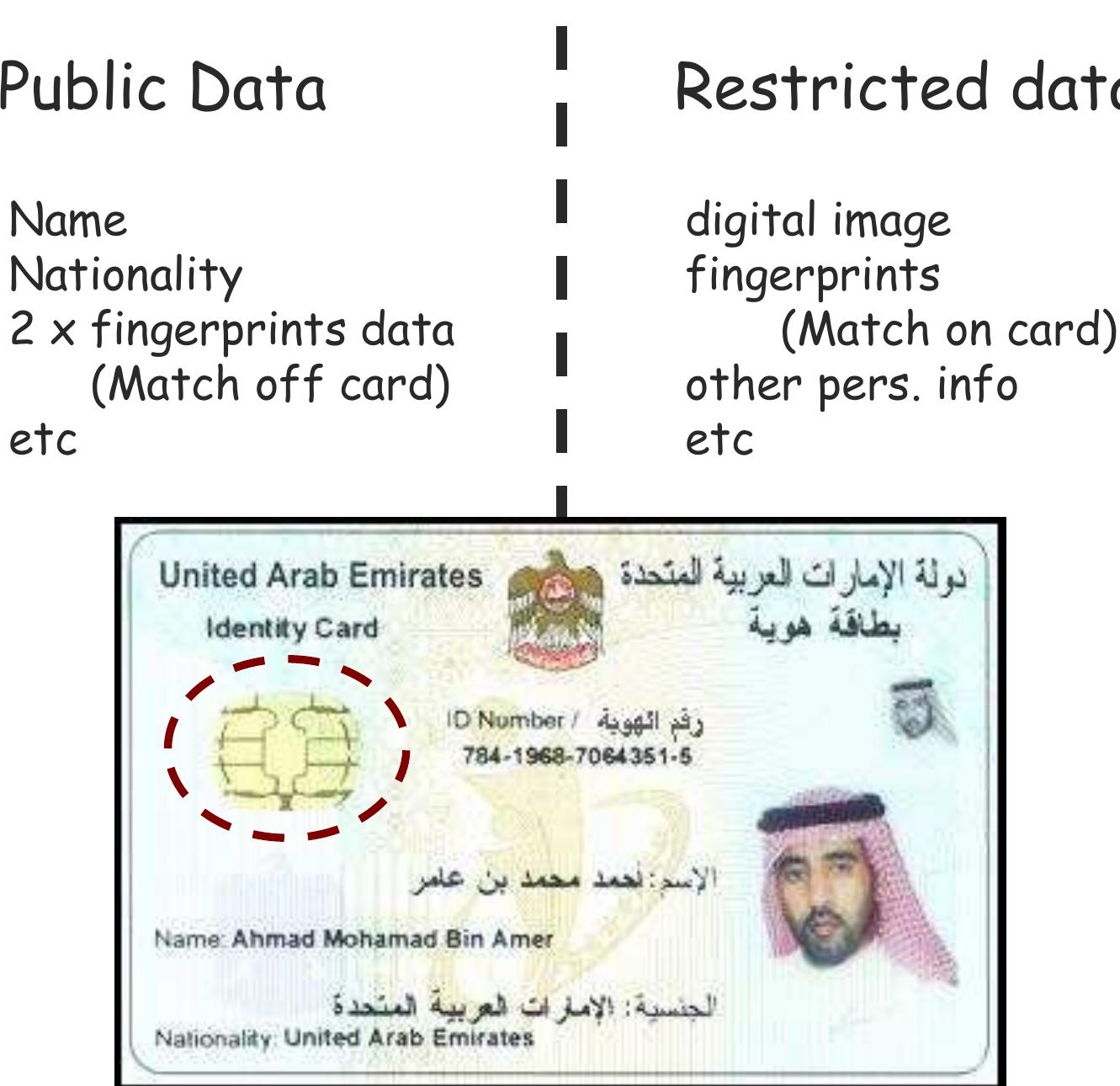 Figure 20 - UAE National ID Card Project: Roadmap to