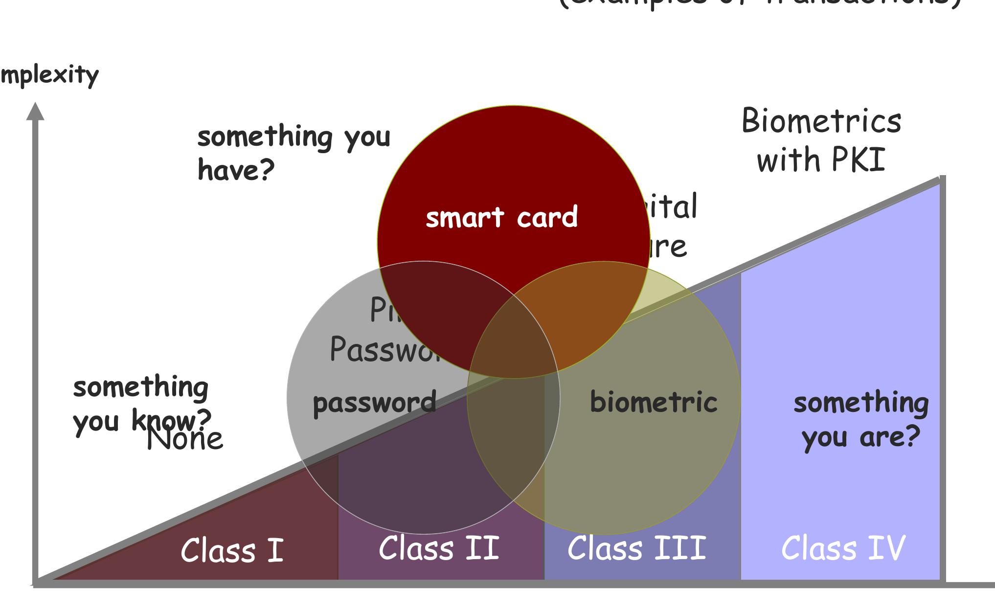Figure 23 - UAE National ID Card Project: Roadmap to