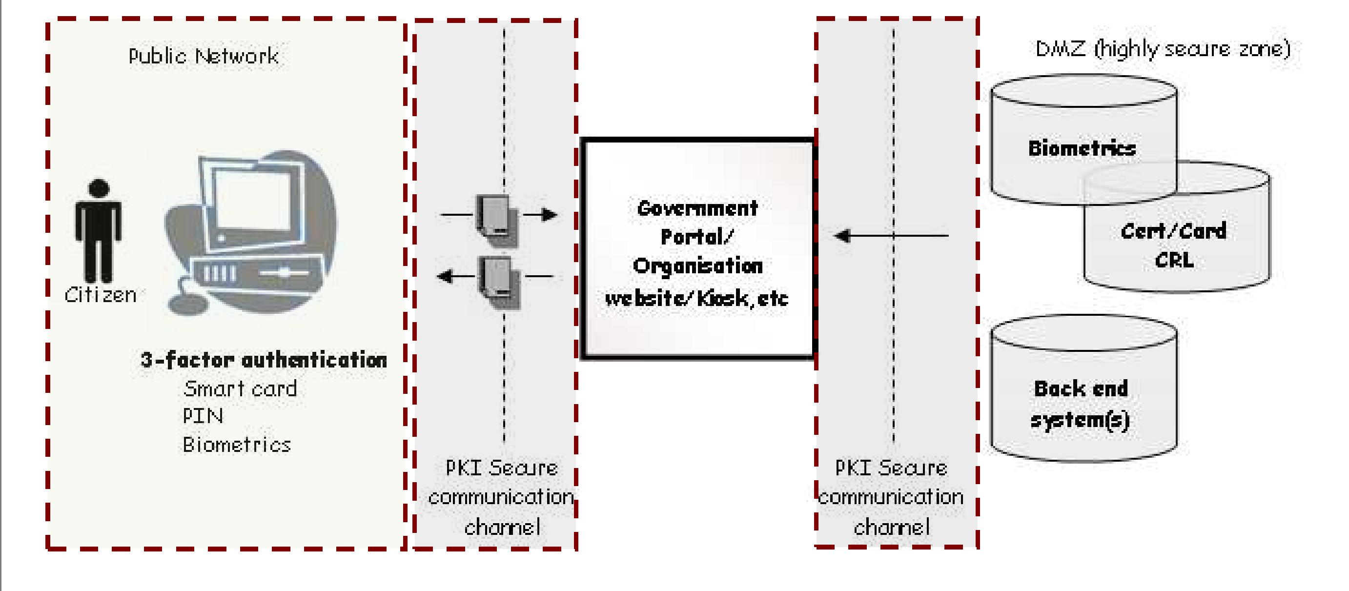 Figure 24 - UAE National ID Card Project: Roadmap to