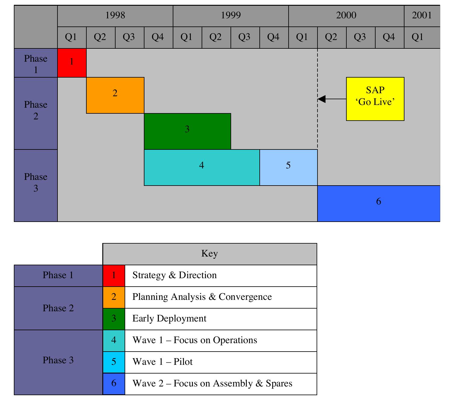 Erp implementation model with project time-scale. during the