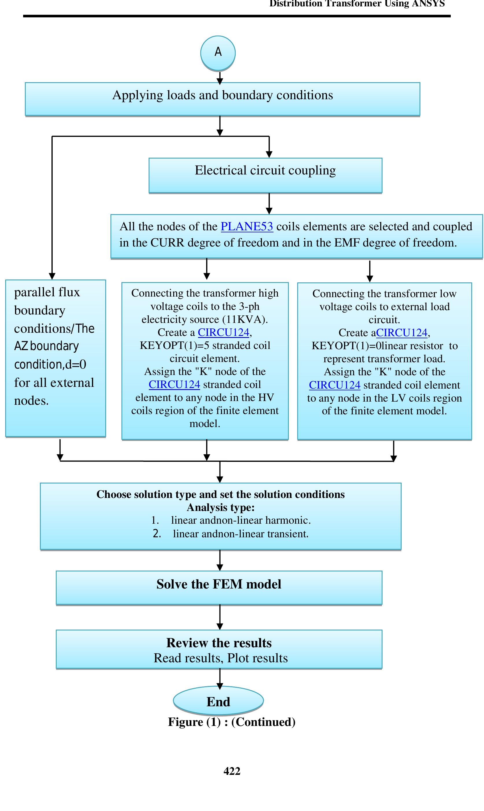 Figure 2 - Design and Simulation of 11/0.4 kV Distribution