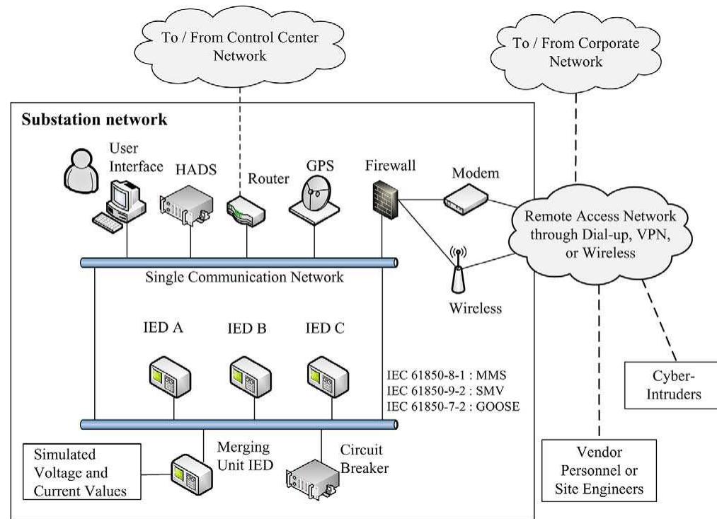 Wsu cyber security testbed for the substation.