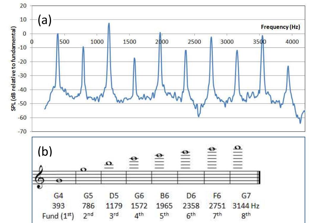 (a) fft spectrum of nsp pitch g4. the horizontal axis