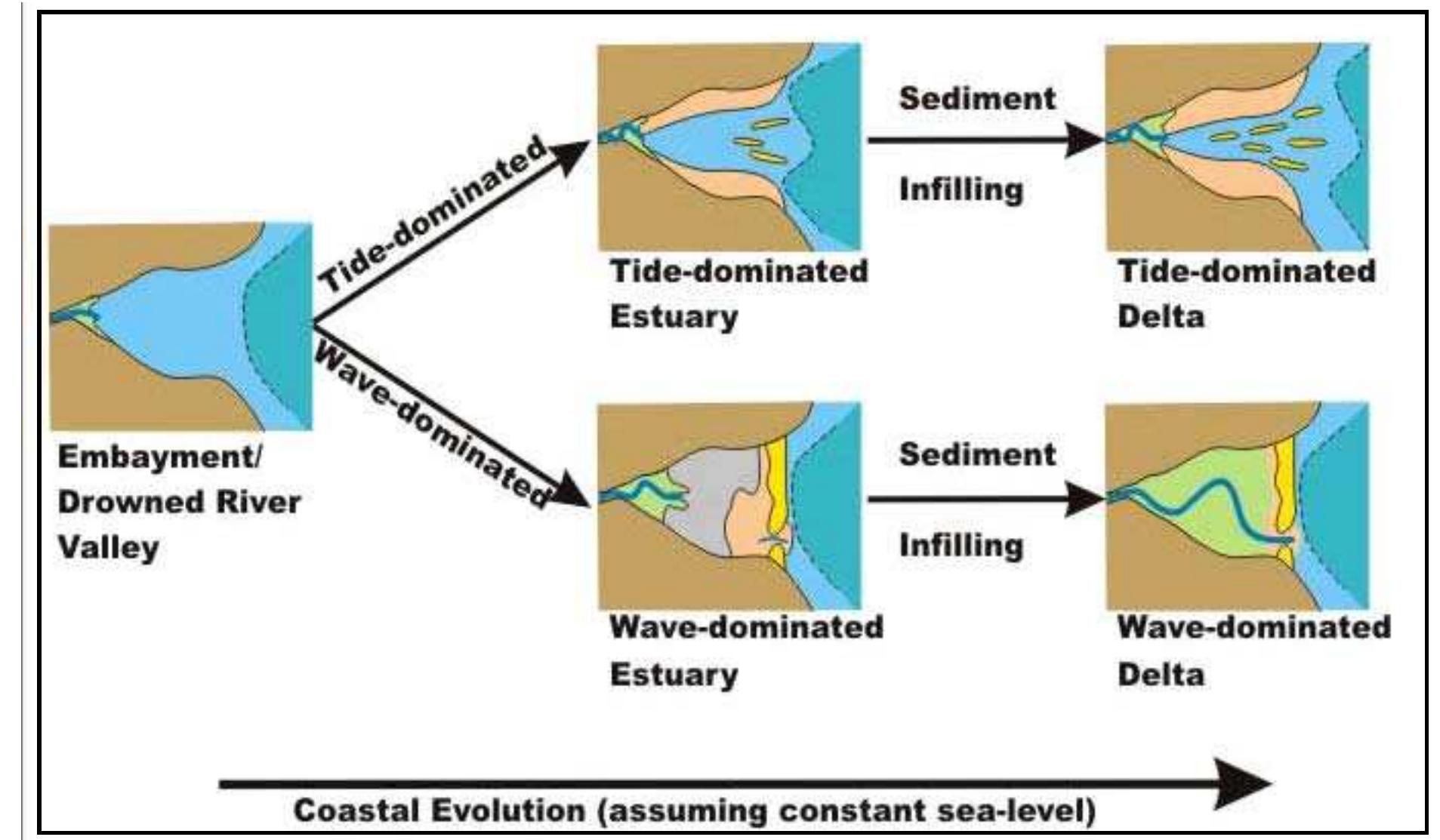 1: a diagram to define general fields of fluvial-, wave- and