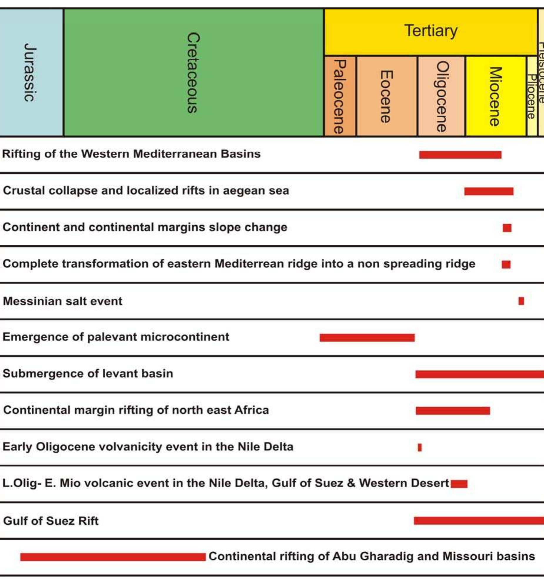The late miocene includes the qawasim and abu madi