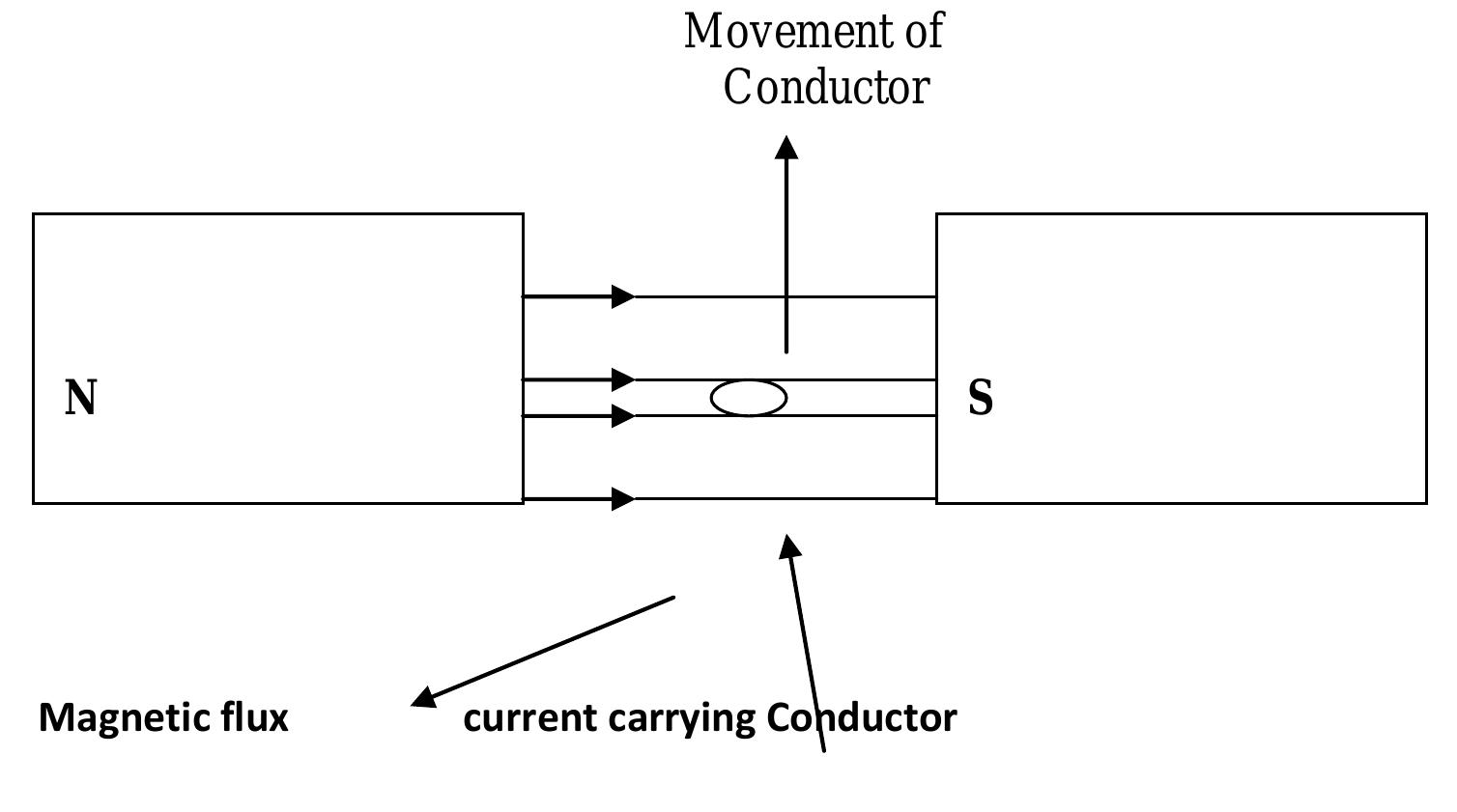 The conductor is shown as carrying a current away from the