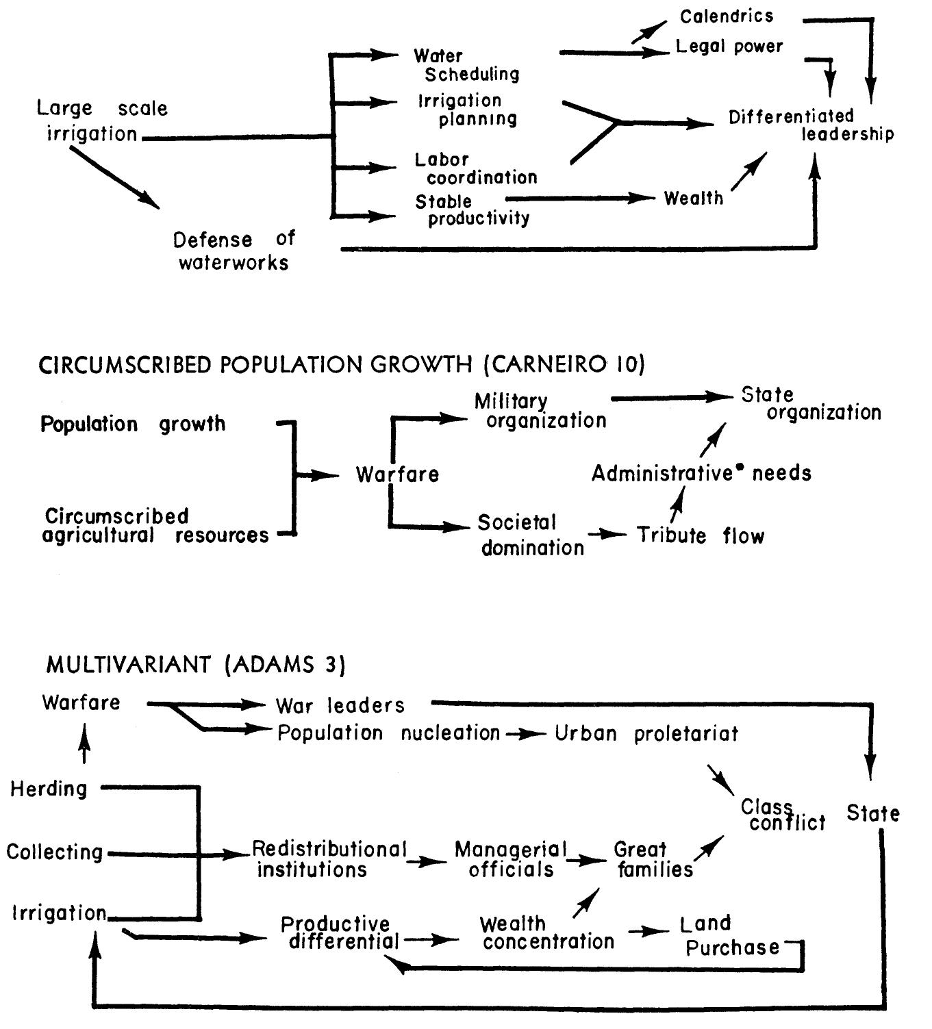 Figure 2 - from The Cultural Evolution of Civilizations
